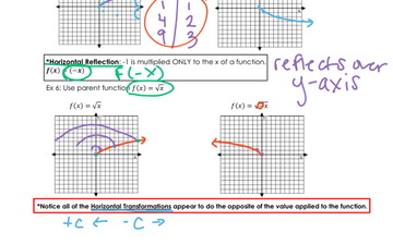 Pre Cal 1.5B Transformations Part 1 | Educreations