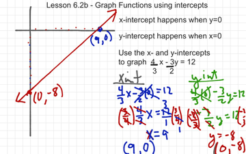 Lesson 6.2b - Graph Functions using intercepts | Educreations