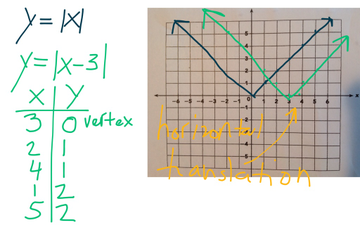 Comparing Absolute Value Functions | Educreations
