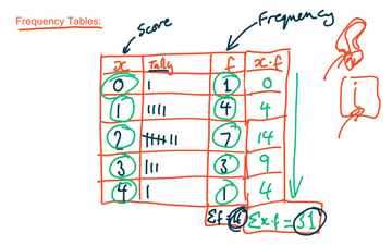 Frequency Tables | Educreations